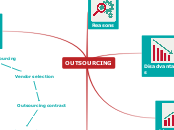 OUTSOURCING - Mind Map